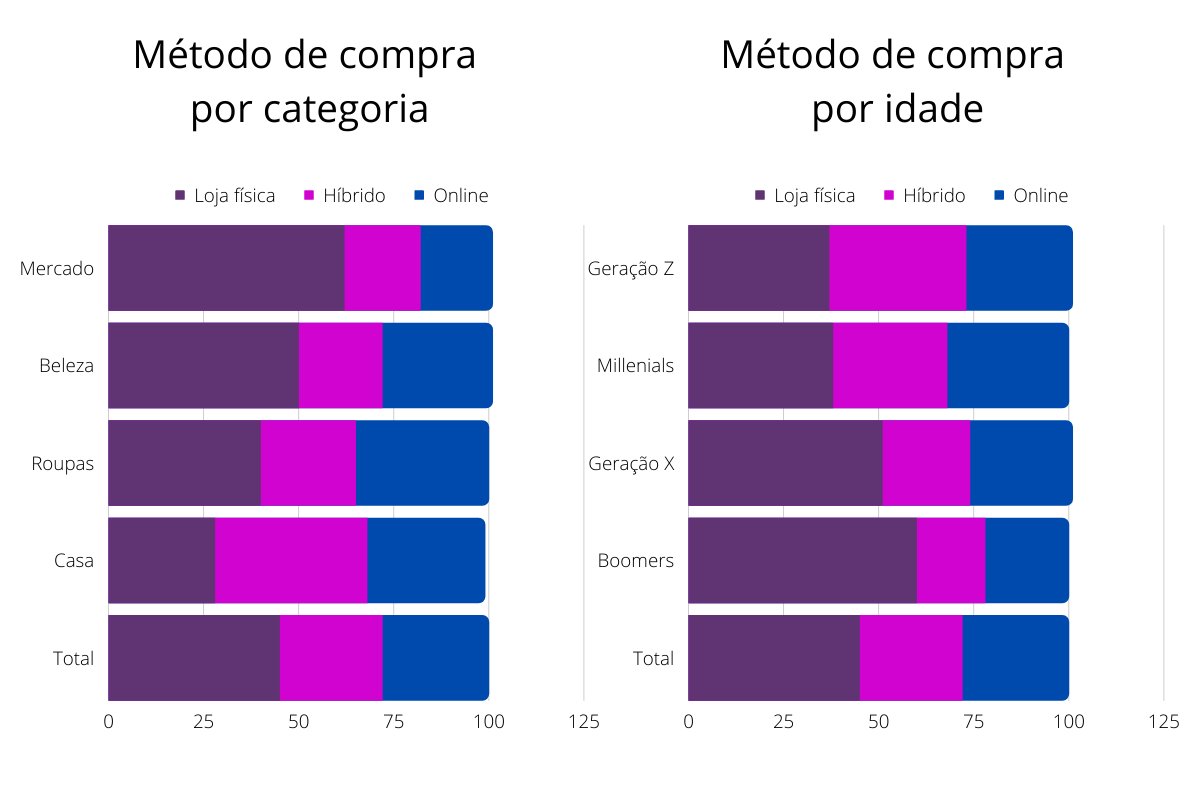 Modo de compra híbrido começa a ser notado pelos consumidores | Avanti